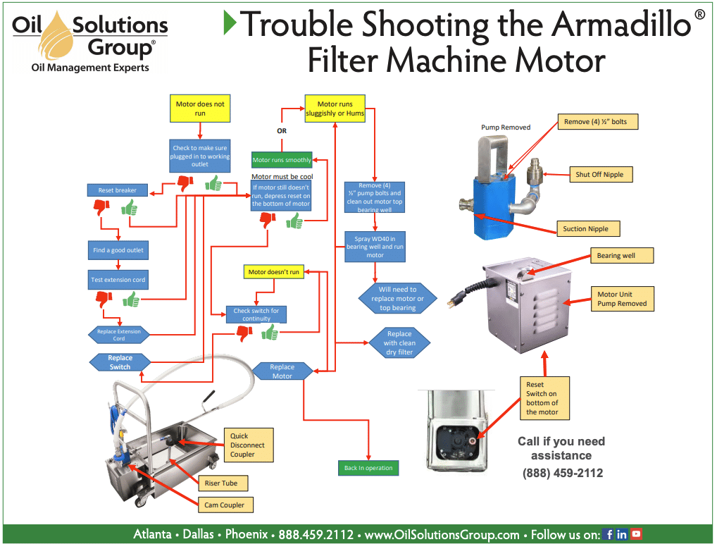 Armadillo Motor Troubleshooting Guide | Oil Solutions Group