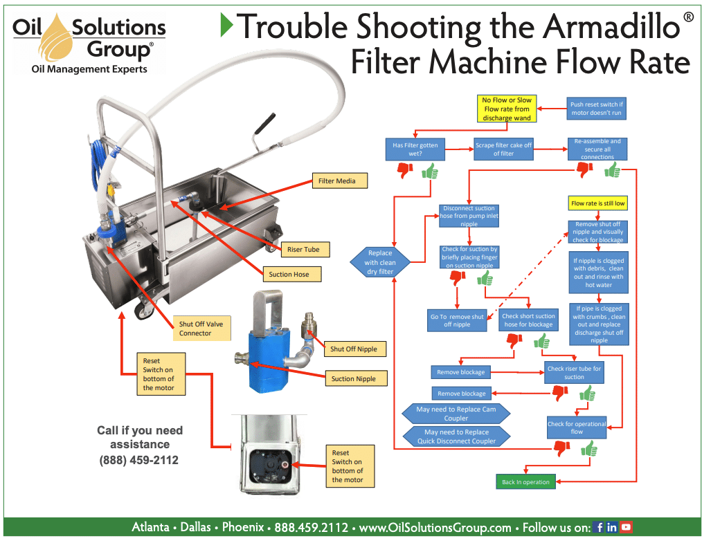 Flow Rate for the Armadillo® - Oil Solutions Group
